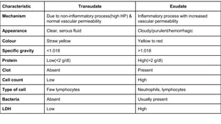 Edema, Transudate vs Exudate - Pathology - Allied courses | PPTX ...