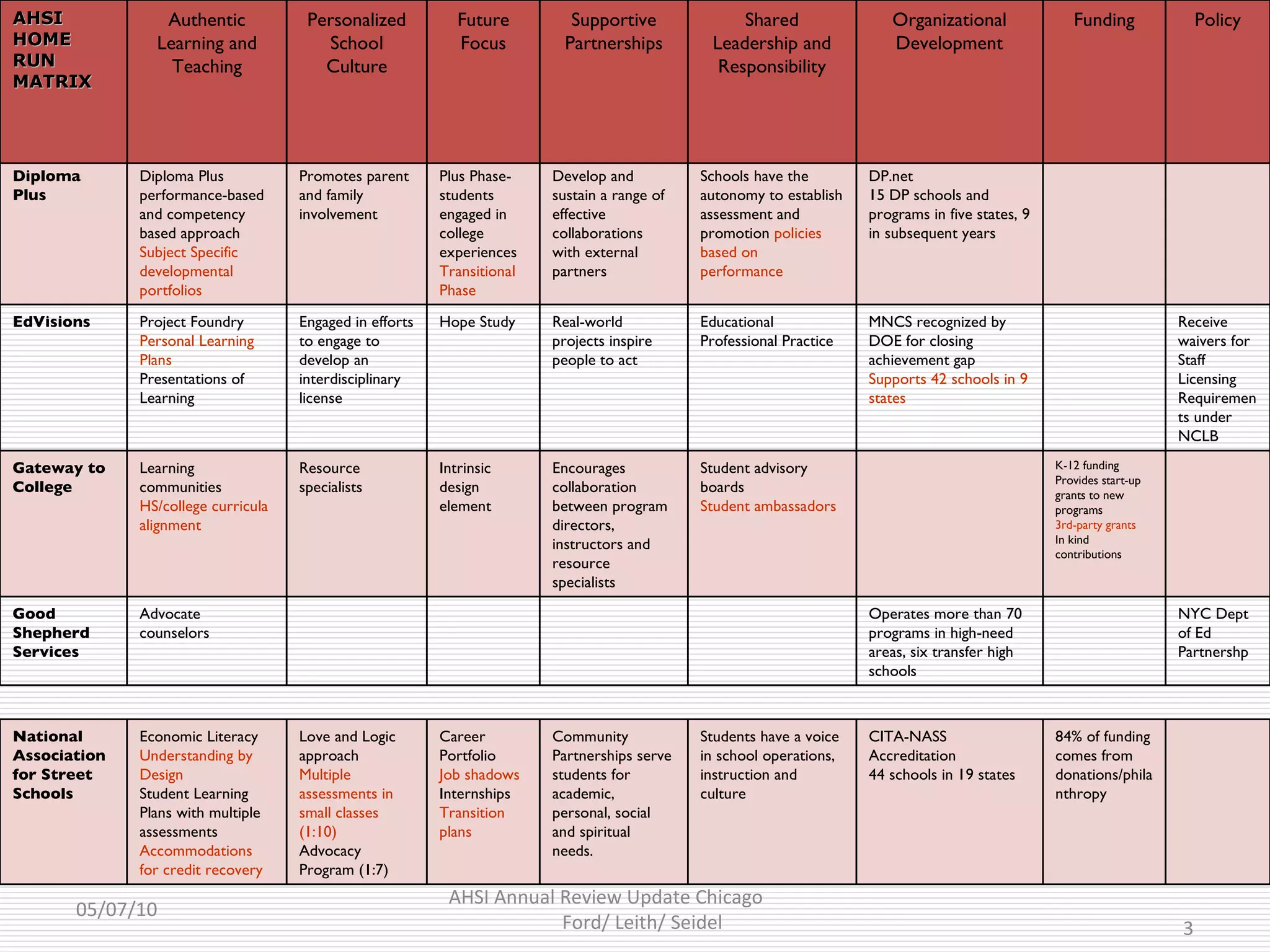 AHSI Intermediary Home Run Matrix | PPT