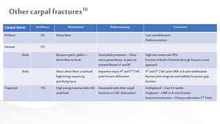 AHSS Registrar Review Course. Scaphoid and carpal fractures | PPTX