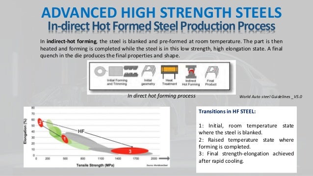 Advanced High Strength Steels