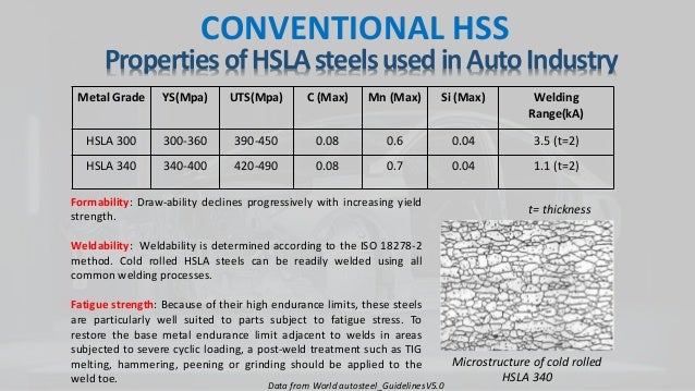 Advanced High Strength Steels and their Heat Treatment processes