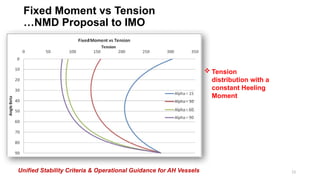 Anchor Handling Tug Stability - A presentation | PPT