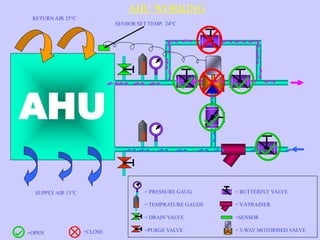 AHU | PPT