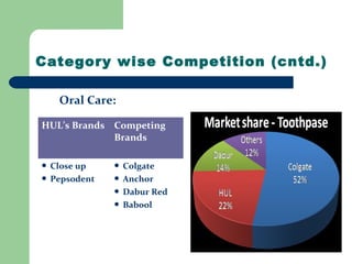 summer internship project report presentation on HUL | PPT