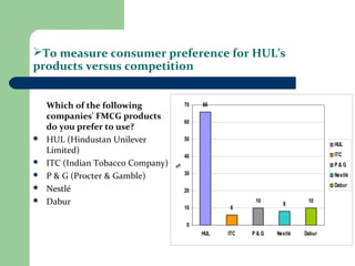 summer internship project report presentation on HUL | PPT