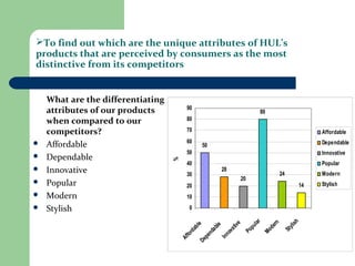 summer internship project report presentation on HUL | PPT
