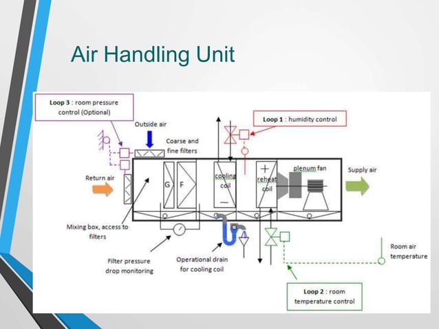 AHU SYSTEM.pptx | Indoor Environmental Quality | Home & Garden