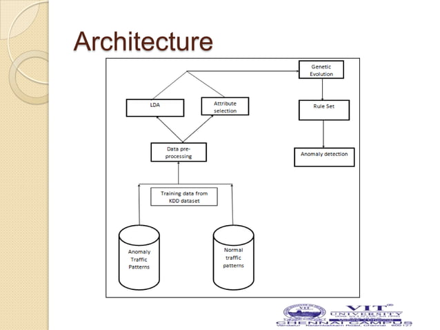 A Hybrid Anomaly Detection Model Using G Lda Pptx Internet Computing