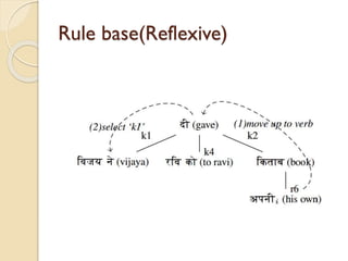 A hybrid approach for anaphora resolution in hindi | PPTX | Programming Languages | Computing