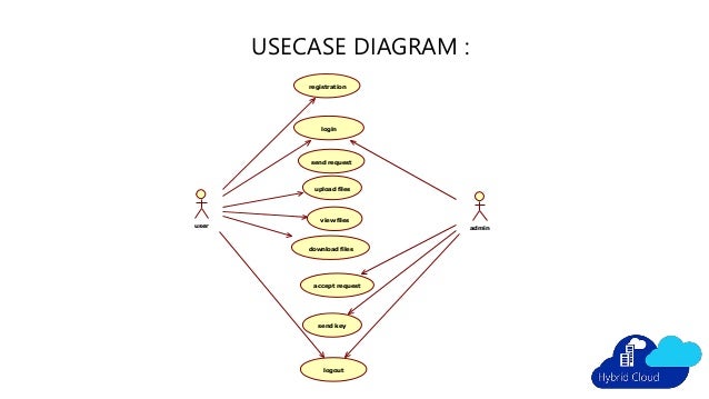 A Hybrid Cloud Approach For Secure Authorized Deduplication