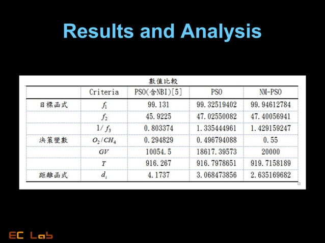 A Hybrid Evolutionary Algorithm For Multi Objective Optimization Of Synthesis Gas Production