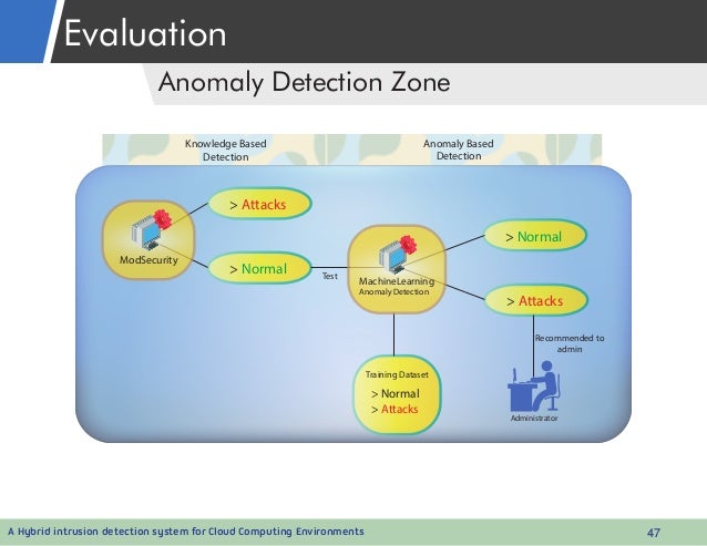 A Hybrid Intrusion Detection System For Cloud Computing Environments