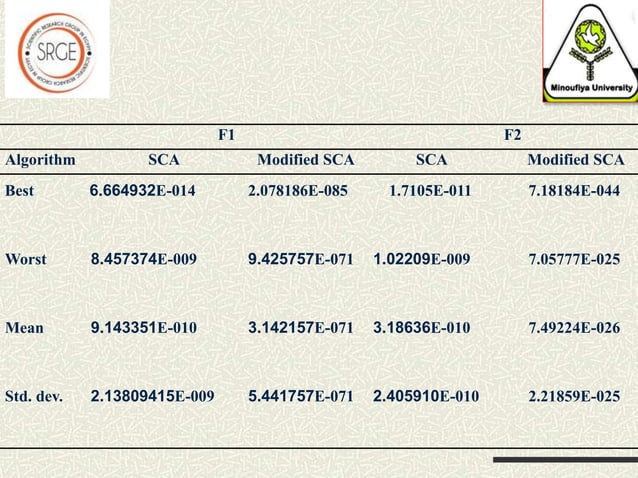 A hybrid sine cosine optimization algorithm for solving global optimization problems | PPT