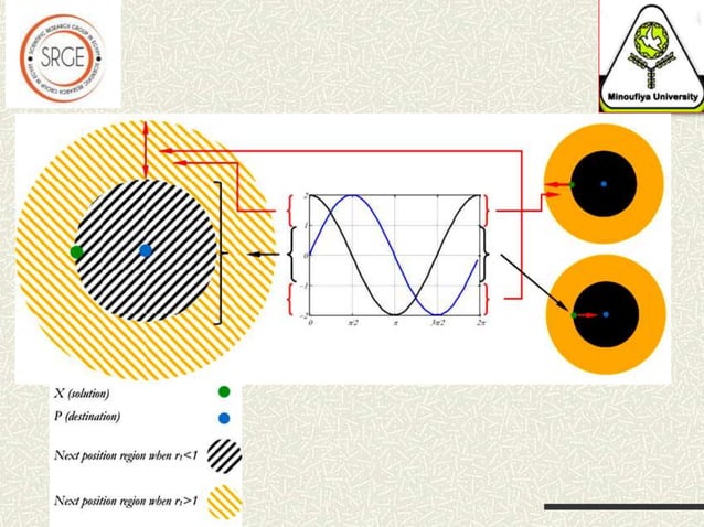 A Hybrid Sine Cosine Optimization Algorithm For Solving Global Optimization Problems Ppt