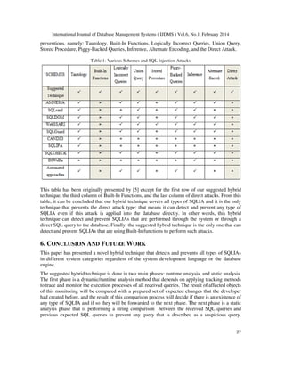 A hybrid technique for sql injection attacks detection and prevention | PDF