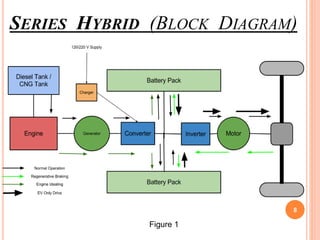 A hybrid vehicle configuration with zero emission | PPTX