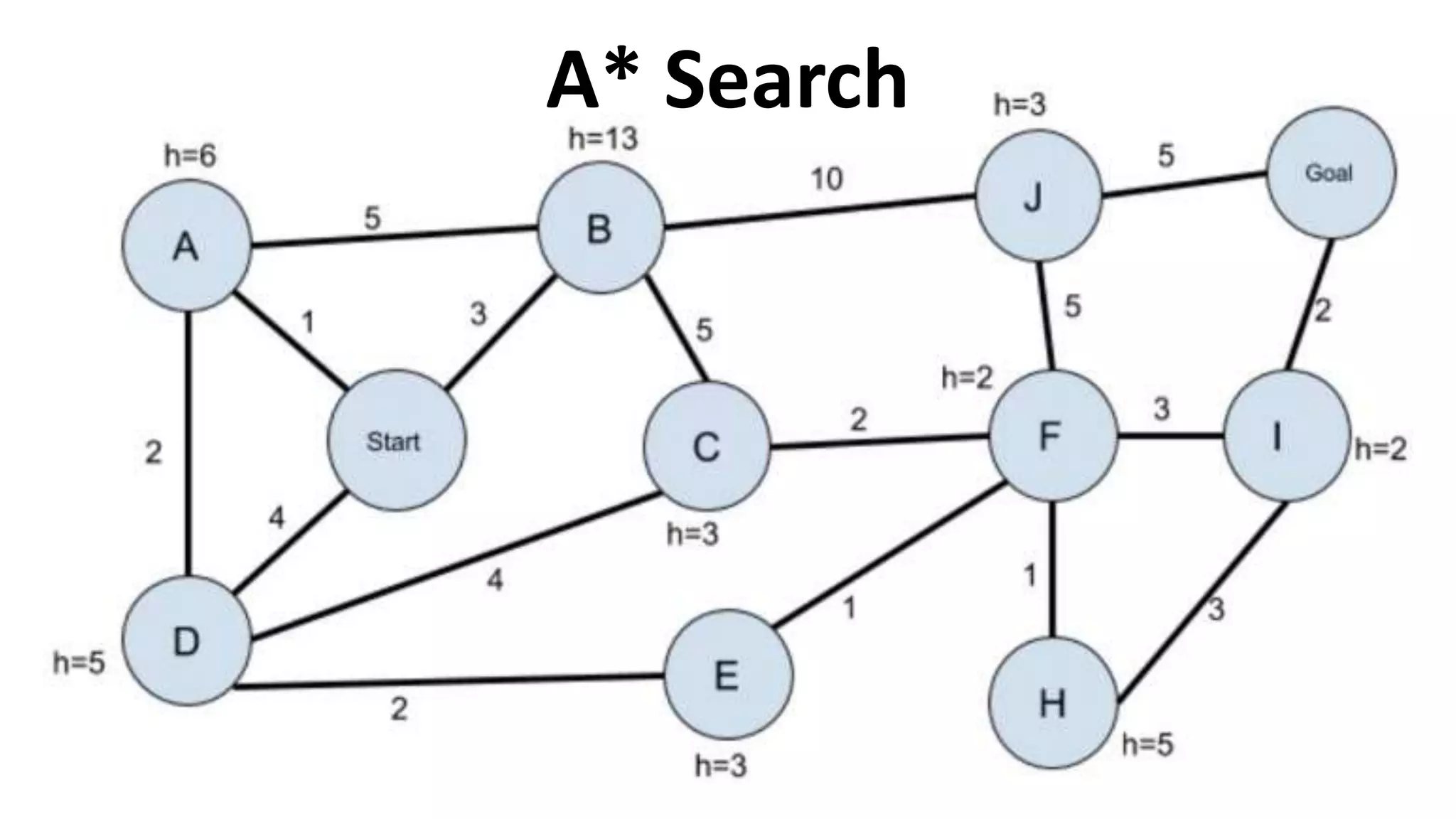 AI-06 Search Techniques - Informed.pptx