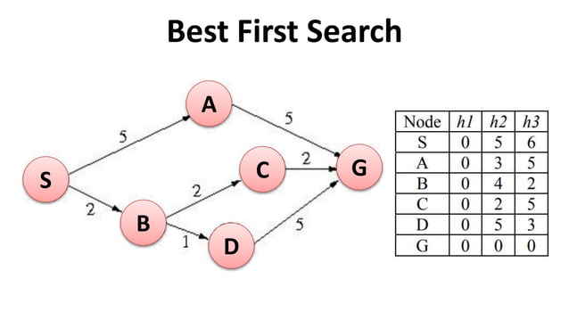 AI-06 Search Techniques - Informed.pptx