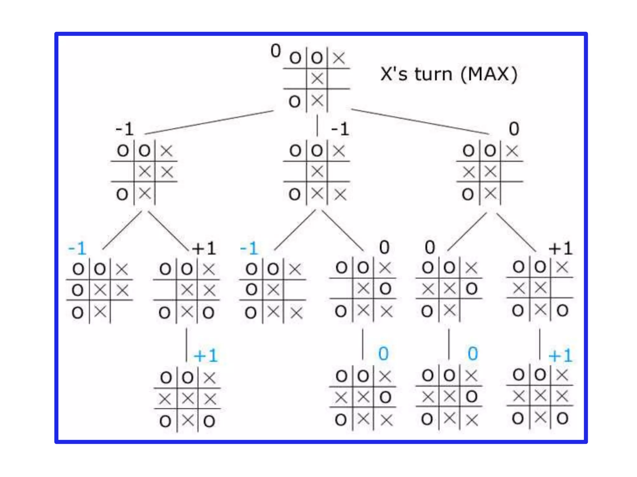 Artificial Intelligence- TicTacToe game | PPTX