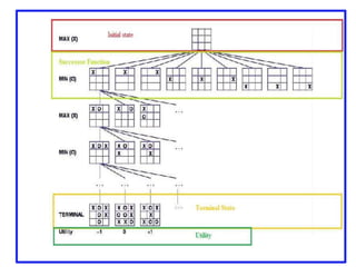 Artificial Intelligence- TicTacToe game | PPTX