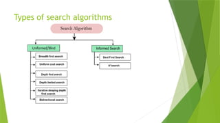 AI-1 and 2.pptx Problem graphs – Heuristic functions | PPTX