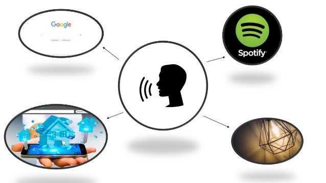 IVA or Intelligent Virtual Assistants | PPT