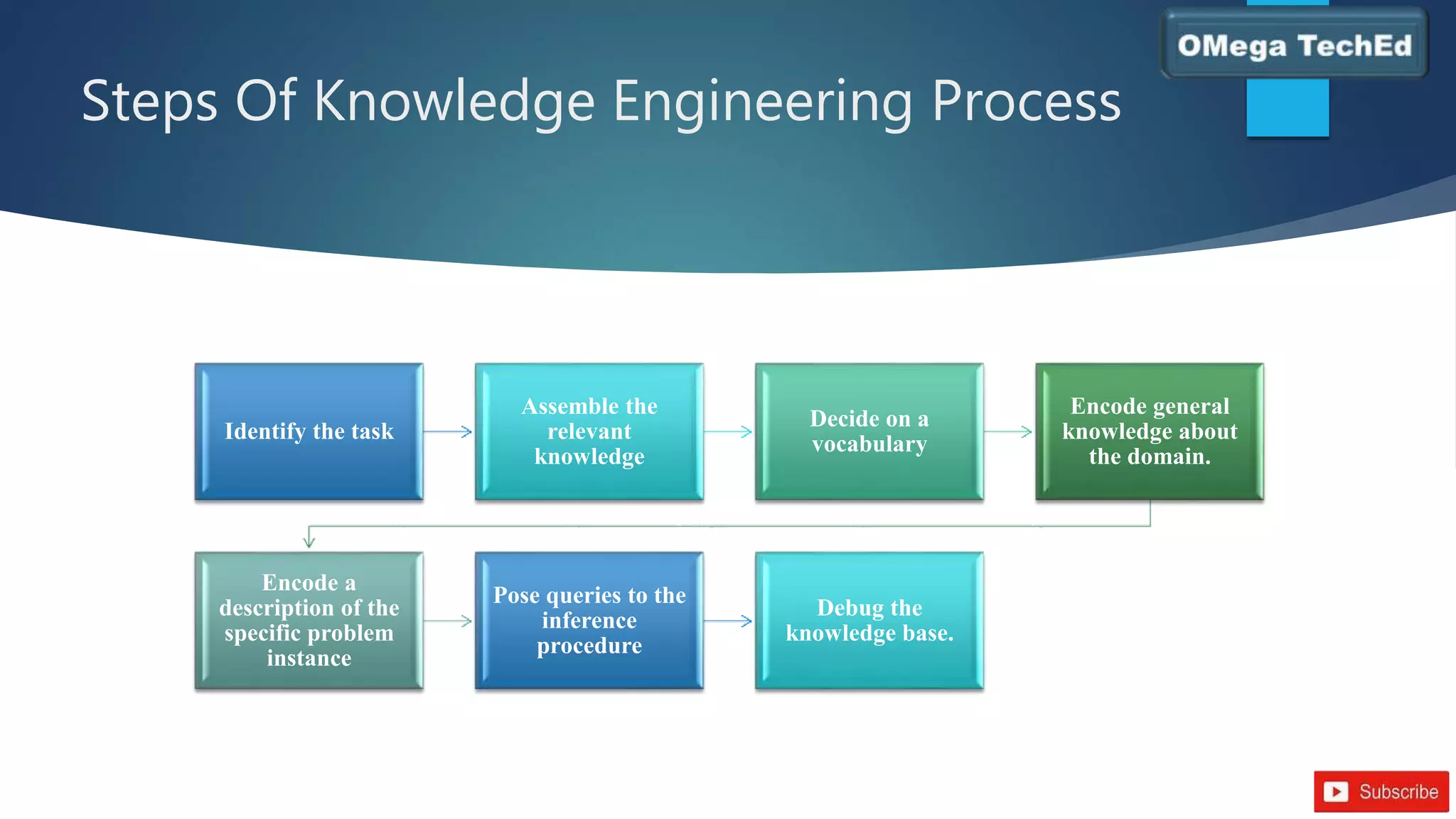 Knowledge Engineering in FOL. | PPTX