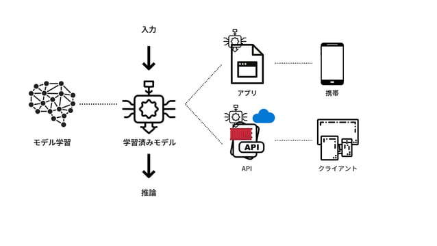 Vision AI on Azure IoT Edge | PDF