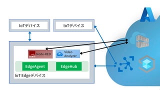 Vision AI on Azure IoT Edge | PDF