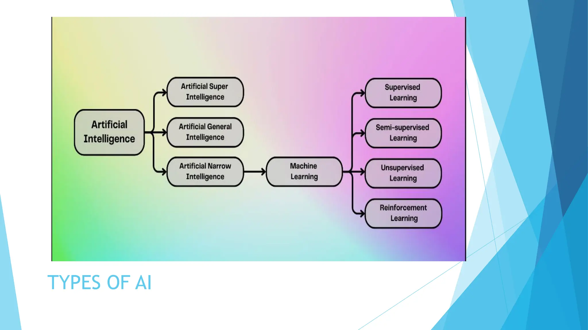 Information About ARTIFICIAL INTELLIGENCE(AI) | PDF
