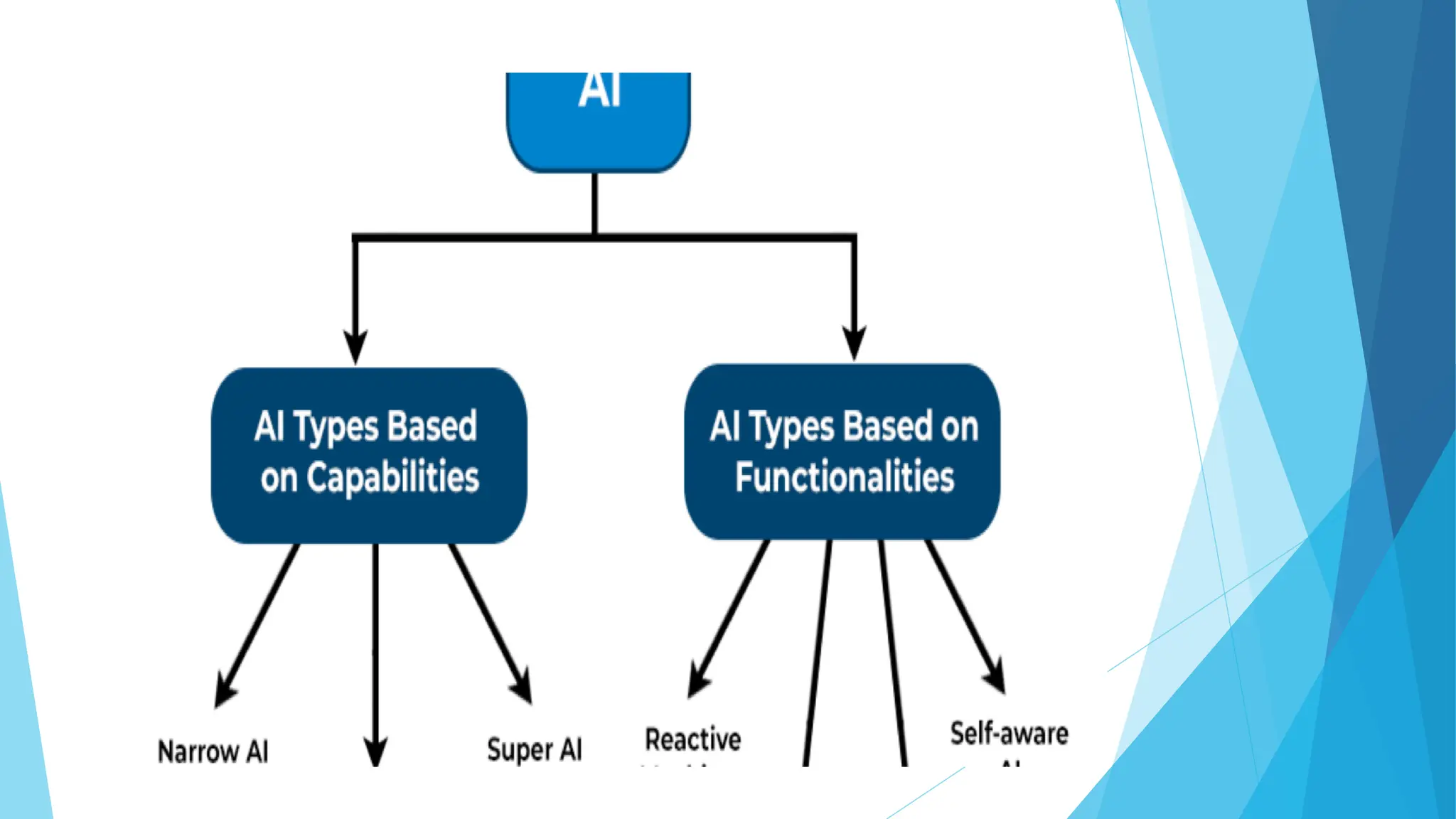 Information About ARTIFICIAL INTELLIGENCE(AI) | PDF