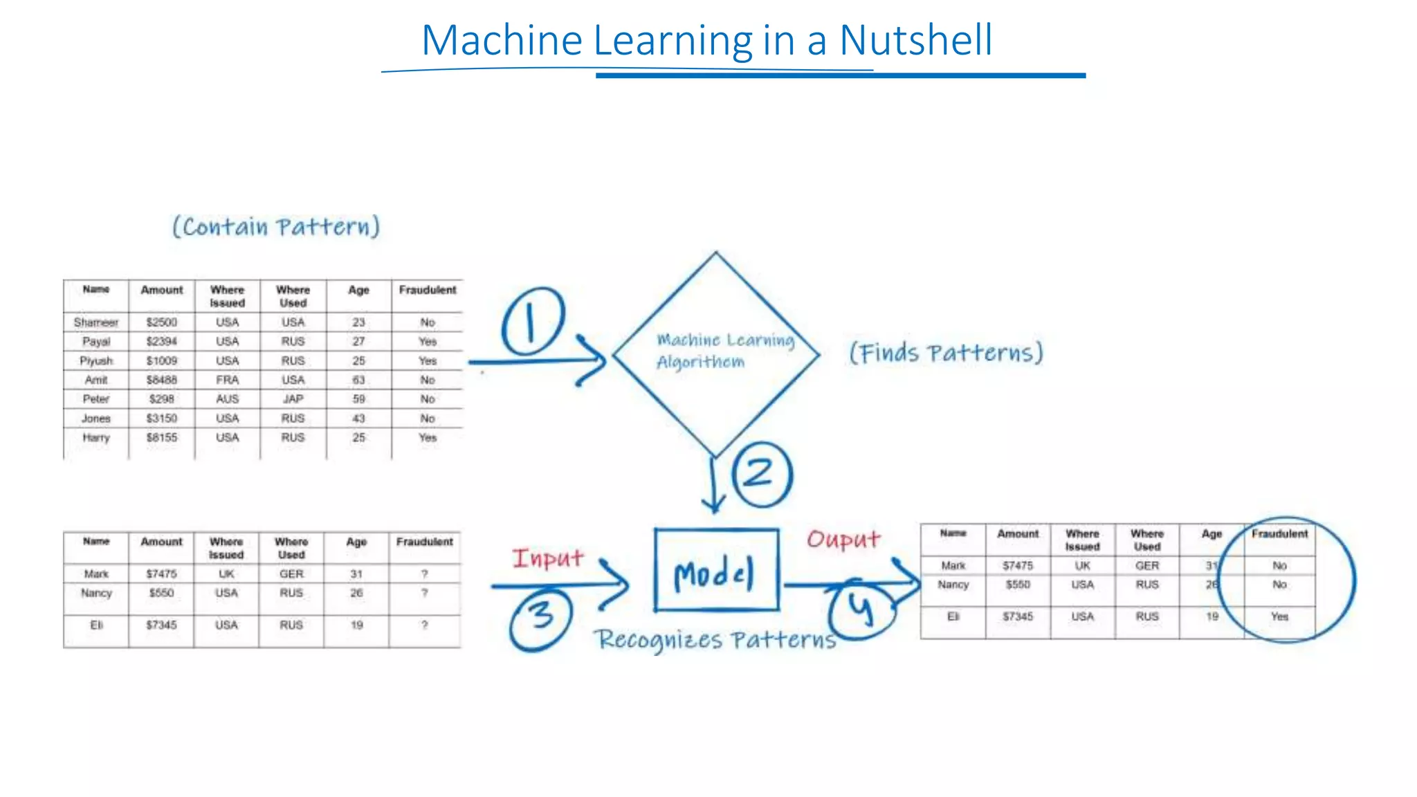 AI-900 - Fundamental Principles of ML.pptx