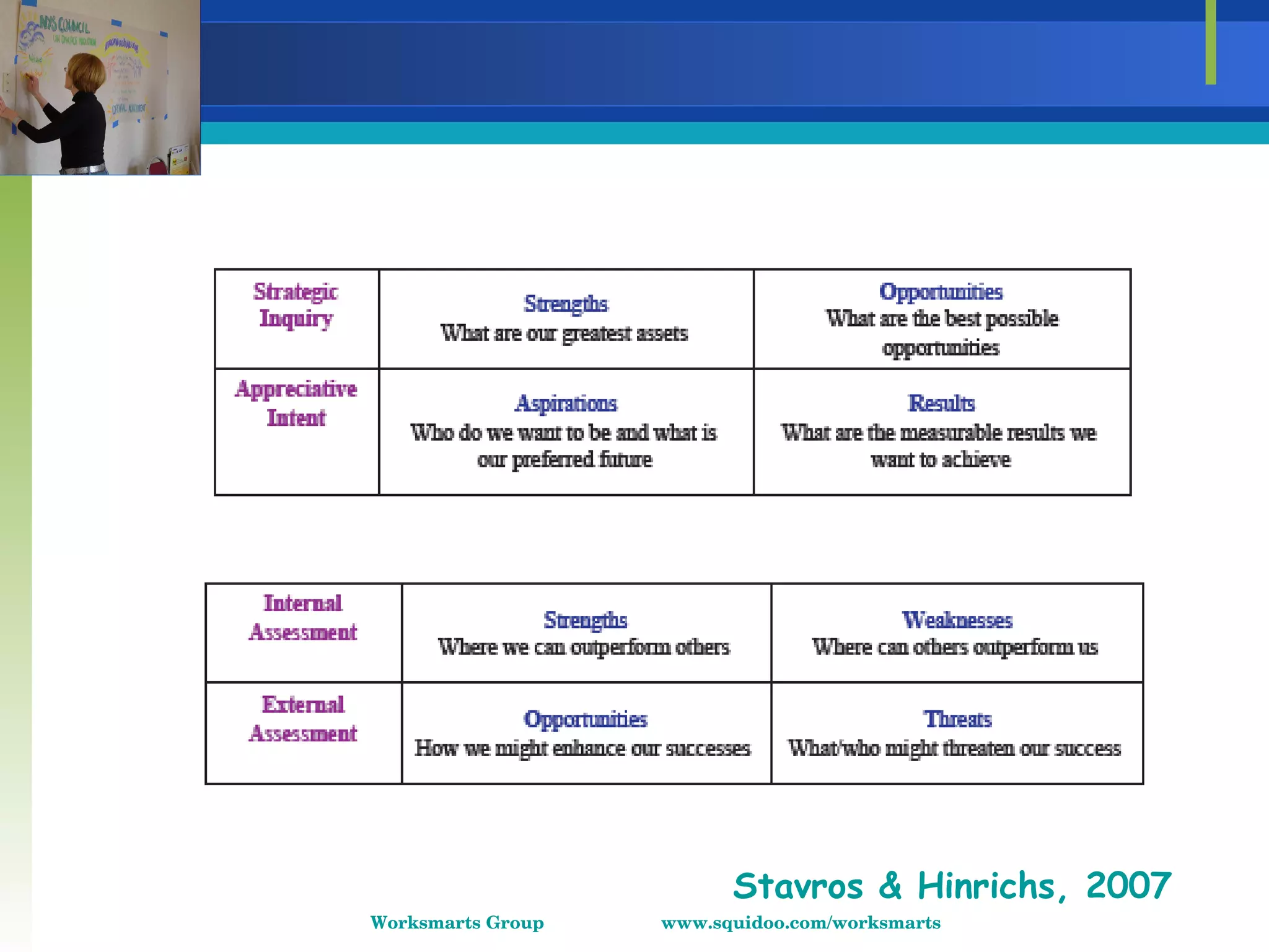Appreciative Inquiry & Strategy | PPT