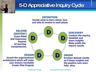 Appreciative Inquiry & Strategy | PPT