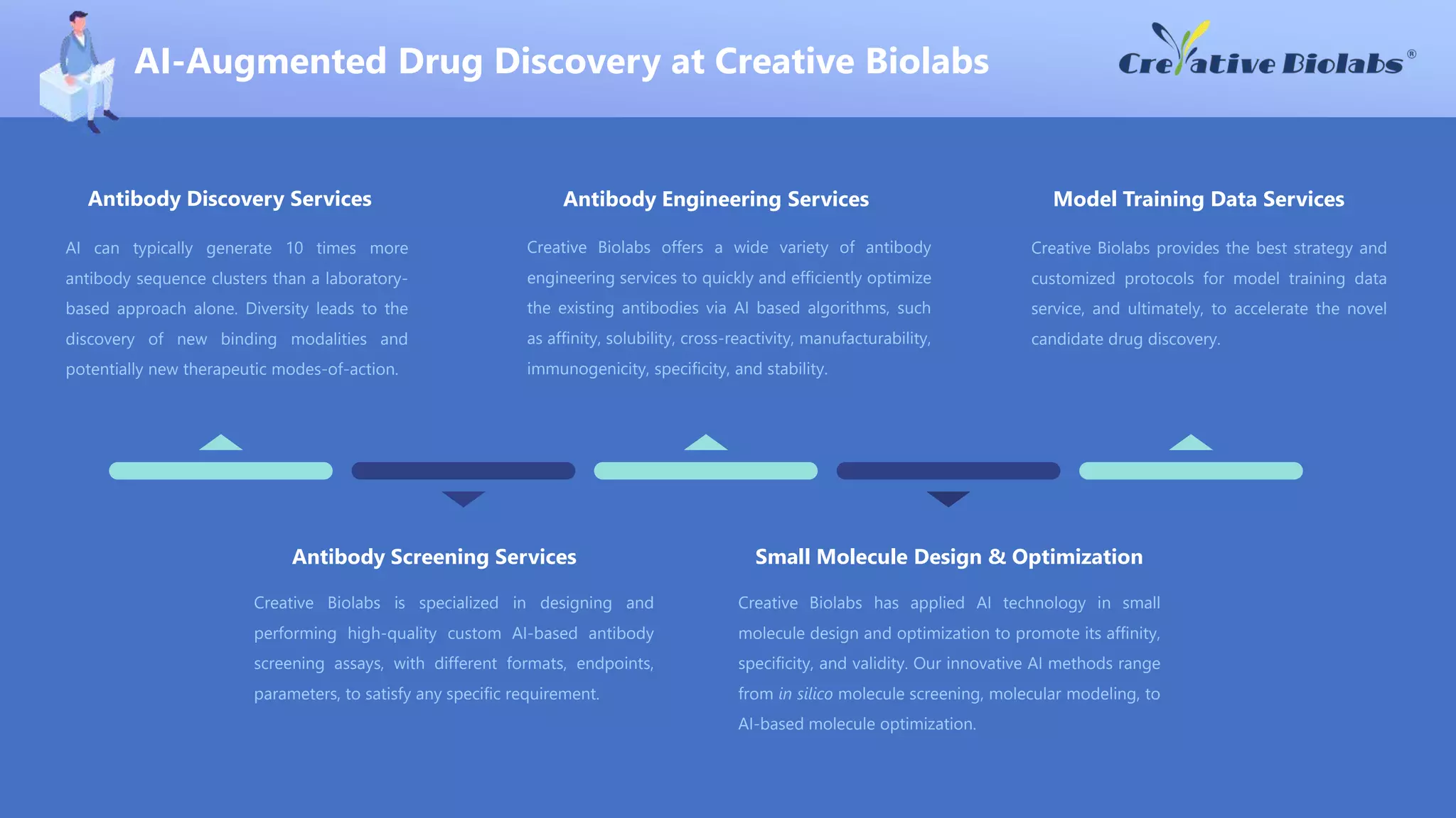 AI-Augmented Drug Discovery - Creative Biolabs | PPTX