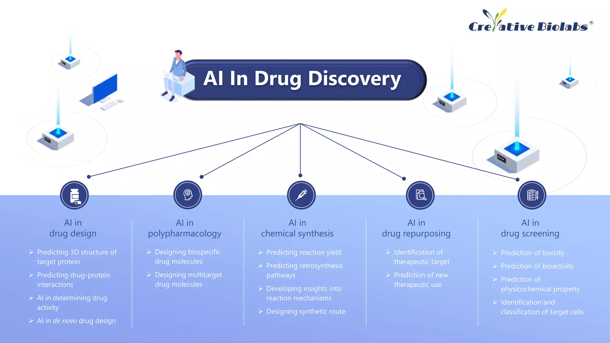 AI-Augmented Drug Discovery - Creative Biolabs | PPTX