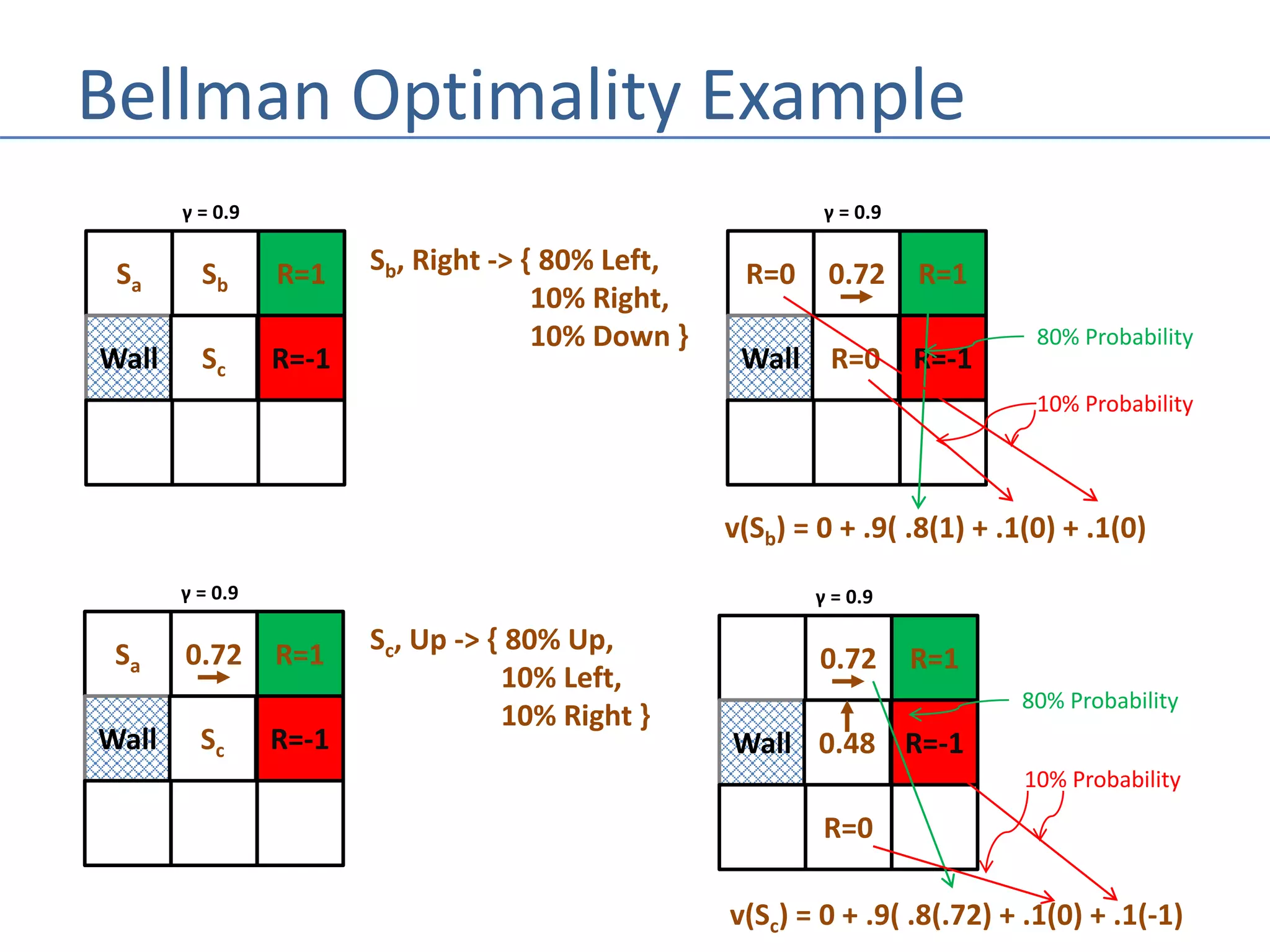 AI - Introduction to Bellman Equations | PPTX