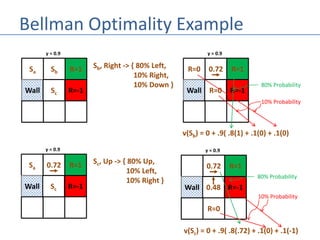 AI - Introduction to Bellman Equations | PPTX
