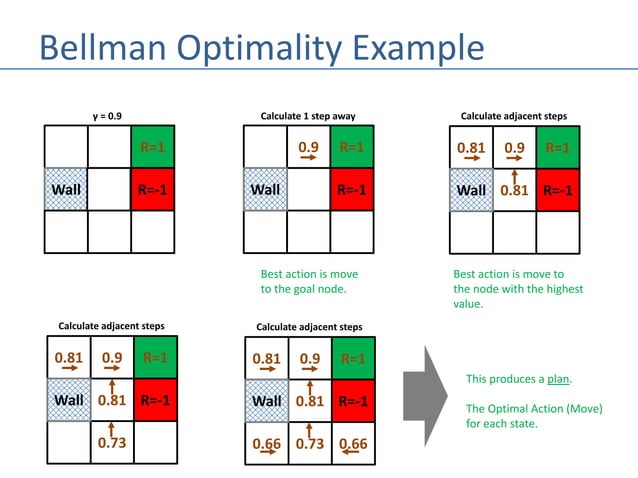 AI - Introduction to Bellman Equations | PPTX | Science
