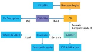 Deep Learning with CNTK | PDF