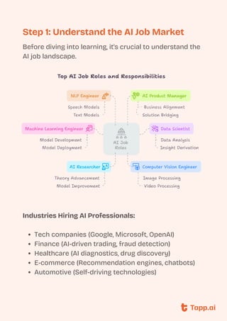 AI Career Roadmap: Your Step-by-Step Guide to Landing a Job in 2025 | PDF