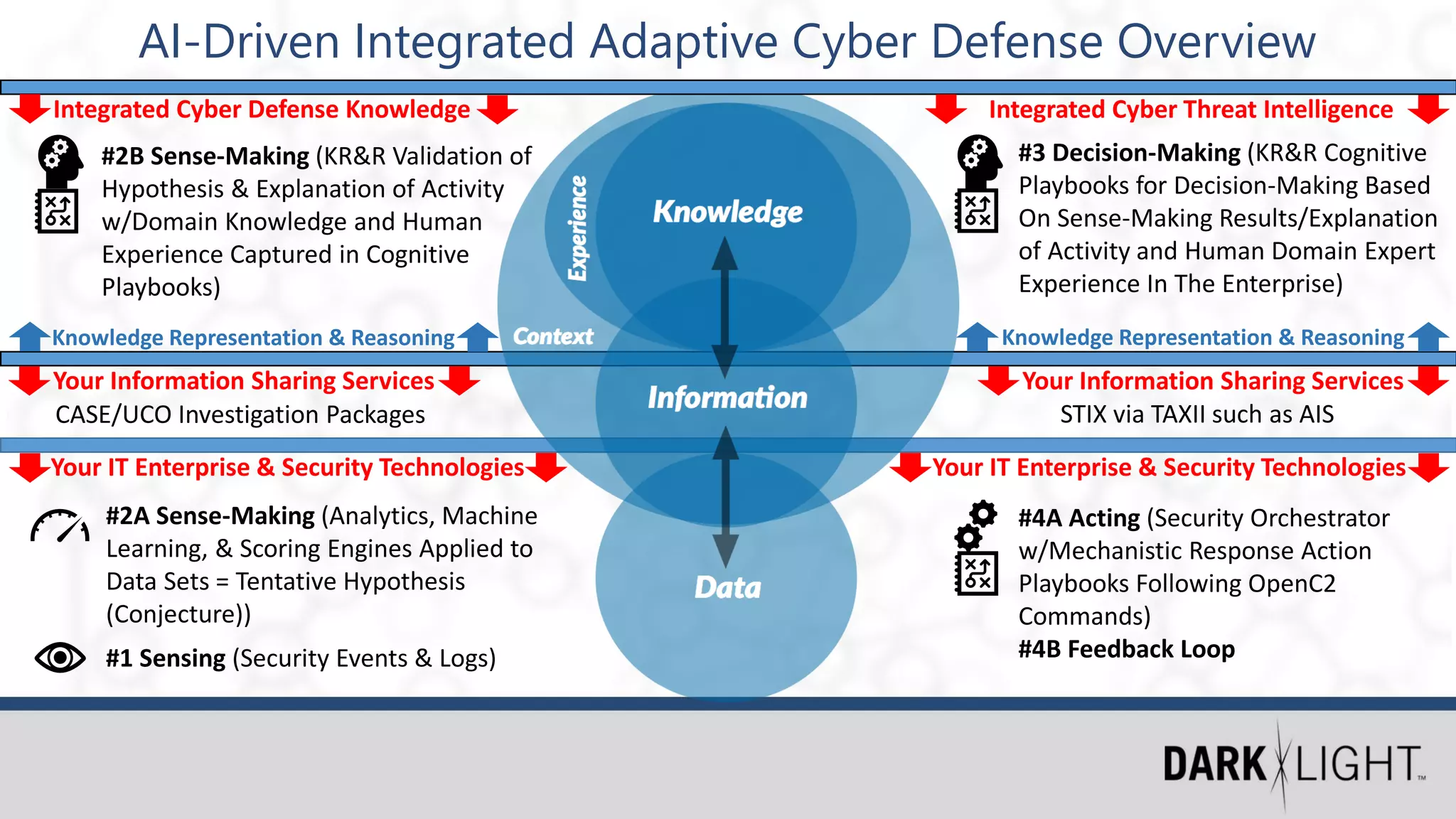 Ai Driven Logical Argumentation In Active Cyber Defense Ppt