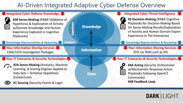 AI-Driven Logical Argumentation in Active Cyber Defense | PPT