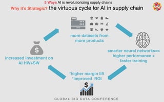 5 Ways AI will Revolutionize Supply Chains | PDF