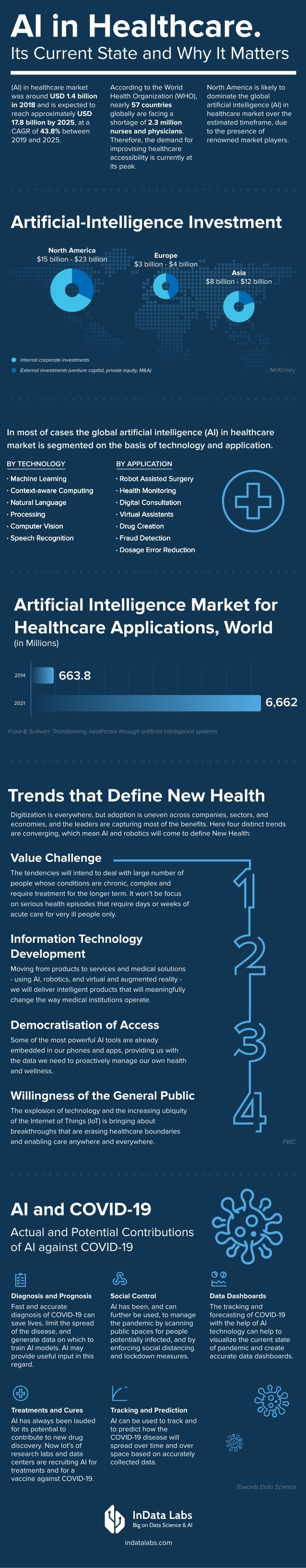 Ai in Healthcare. Infographic | PDF