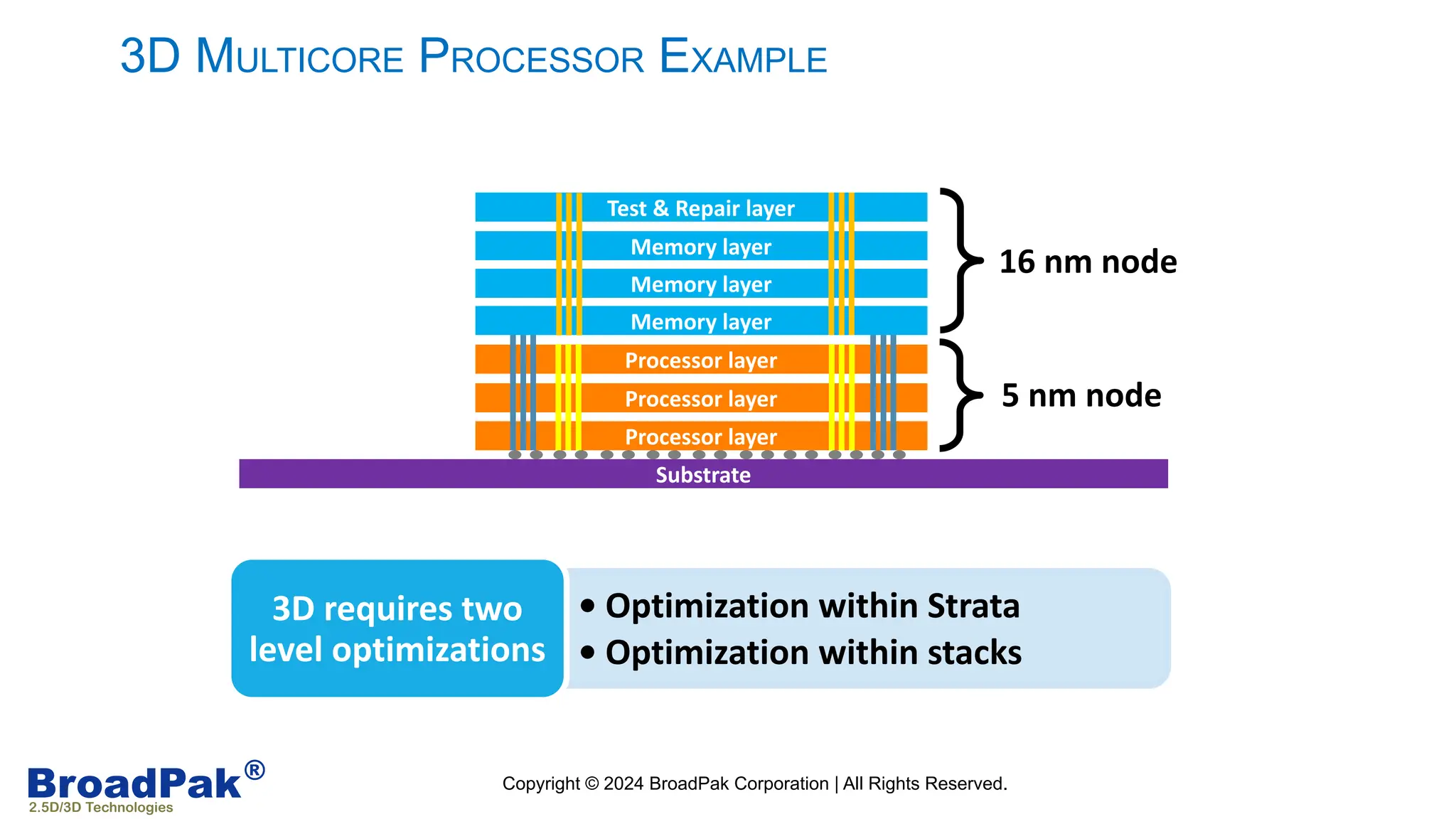 AI-INSPIRED IOT CHIPLETS AND 3D HETEROGENEOUS INTEGRATION.pdf