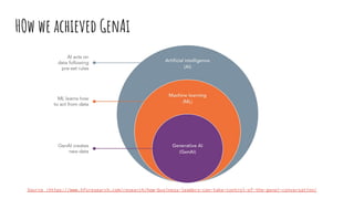 History and Introduction for Generative AI ( GenAI ) | PDF