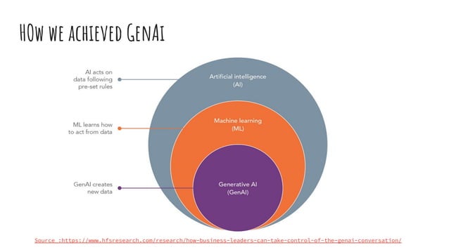 History And Introduction For Generative Ai Genai Pdf Artificial Intelligence