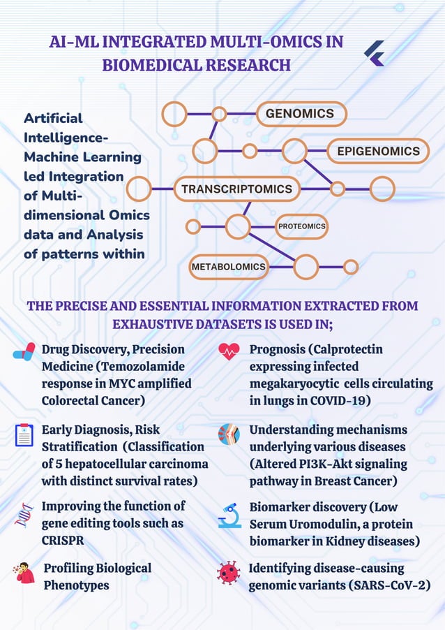 AI-ML Integrated Multi-Omics in Biomedical Research | PDF | Biotech and Biomedical Industry ...