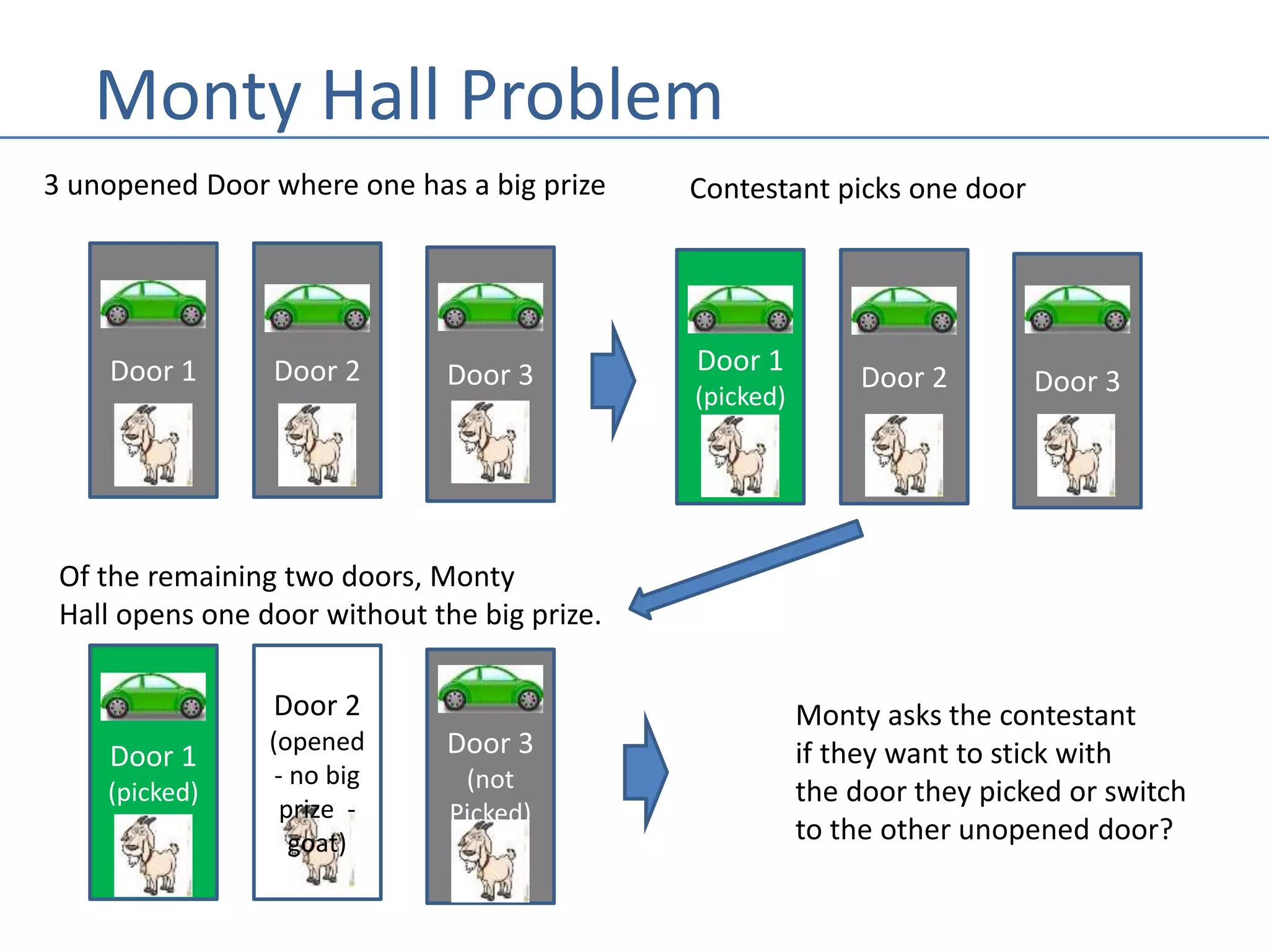 AI - Monty Hall Paradox | PPT